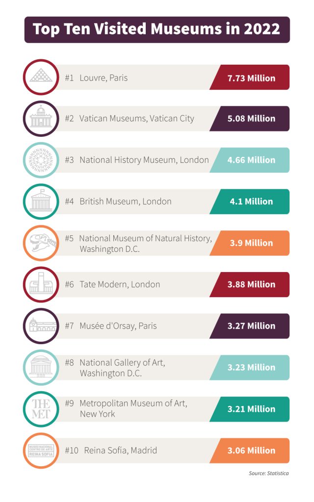 Industry Mini Dive: Museums - SAGE Blog